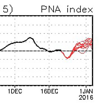 Negative PNA brings warmth to the East and colder air to the West as ...